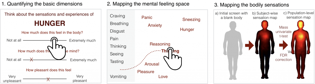 Maps of subjective feelings – NUMMENMAA LAB